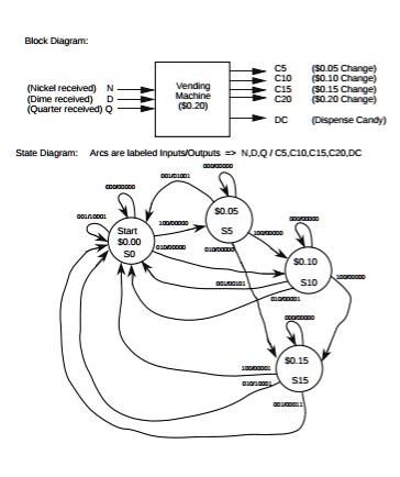state diagrams the vending machine shown in figure 3 has three possible ...