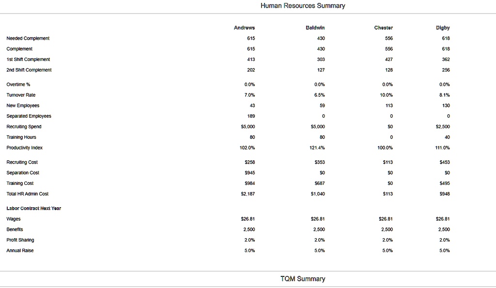 Human Resources Summary Andrews Baldwin Chester Digby Needed Complement ...