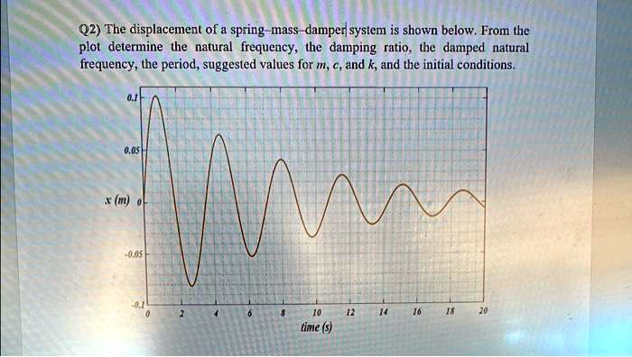 SOLVED: Q2 The displacement of a spring-mass-damper system is shown ...