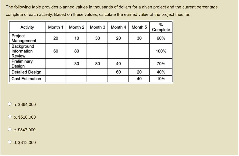 SOLVED:The following table provides planned values in thousands of ...