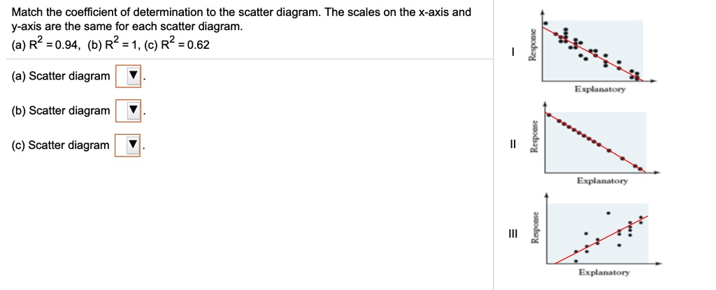 SOLVED: Match the coefficient of determination to the scatter diagram ...