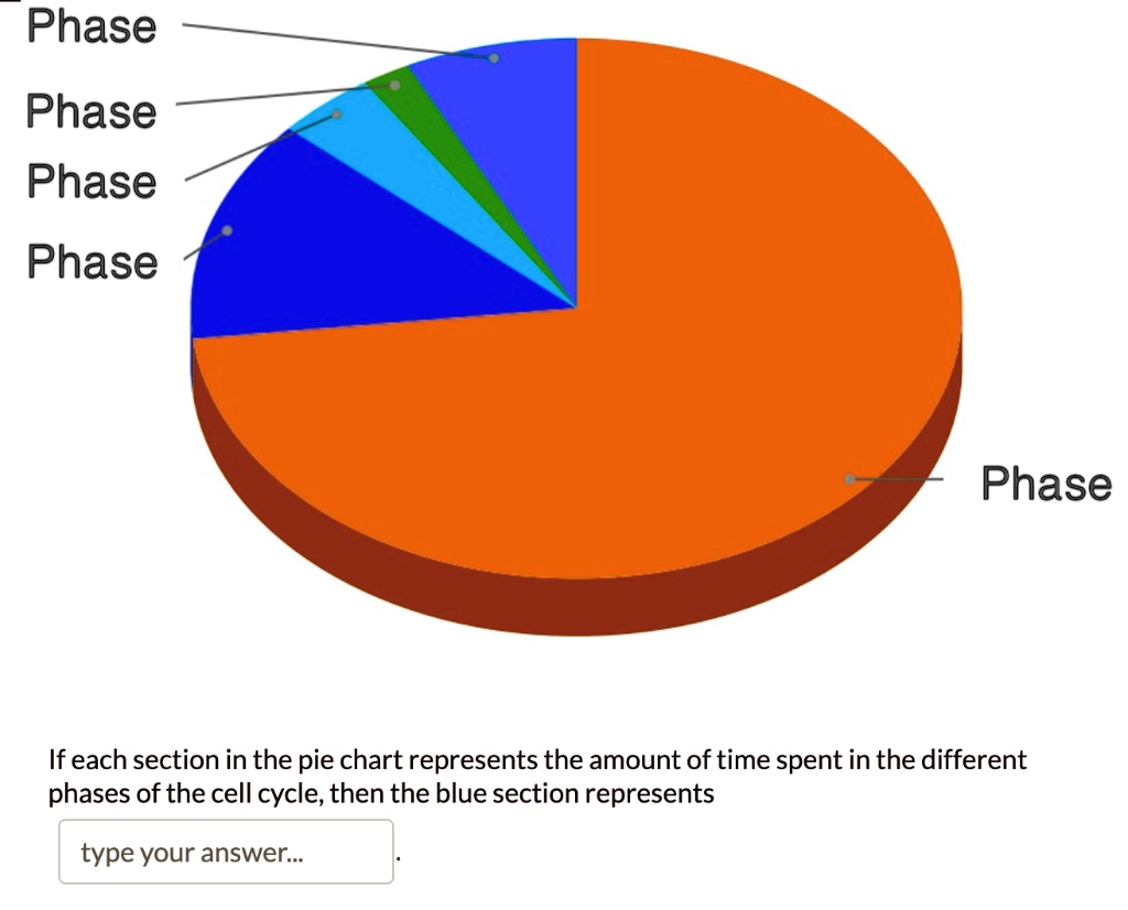 SOLVED: 2. Phase Phase Phase Phase Phase If each section in the pie ...