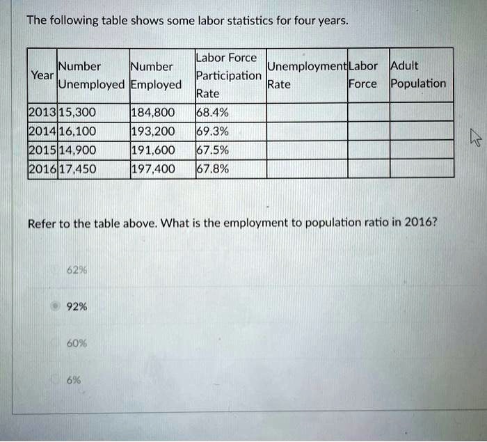 SOLVED: The following table shows some labor statistics for four years: | Year | Labor Force ...