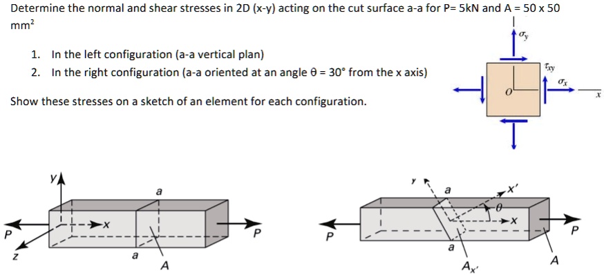 Determine the normal and shear stresses in 2D (x-y) acting on the cut ...