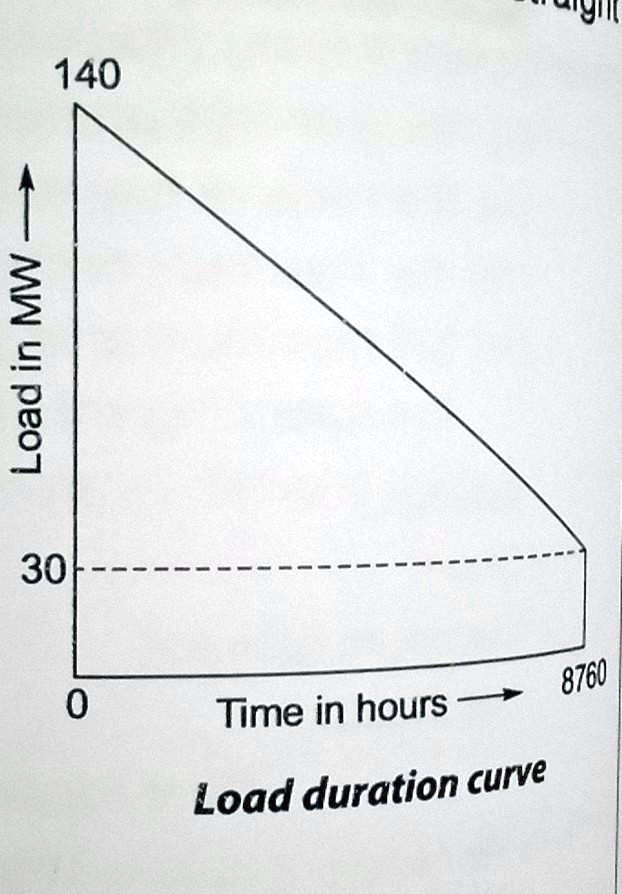 Load in MW 140 30 0 Time in hours 8760 Load duration curve