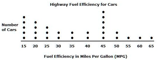 Number of Cars Highway Fuel Efficiency for Cars 15 20 25 30 35 40 45 50 ...
