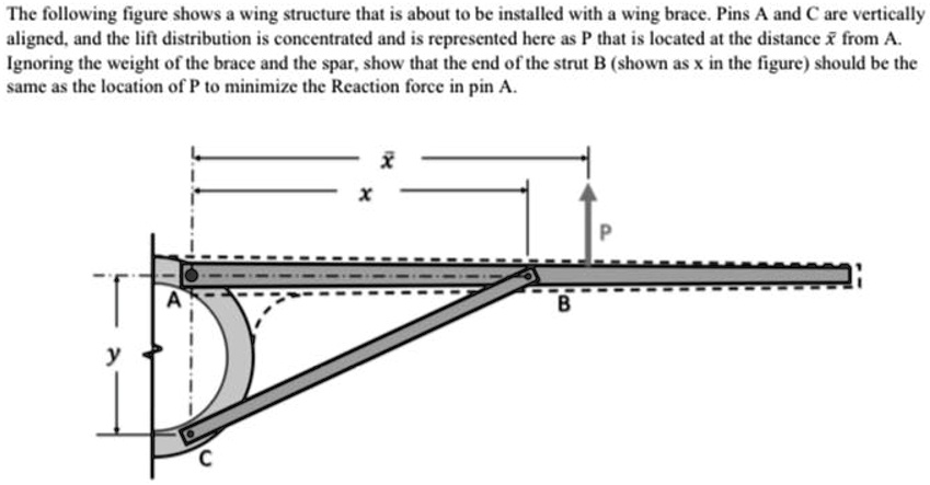 The following figure shows a wing structure that is about to be ...