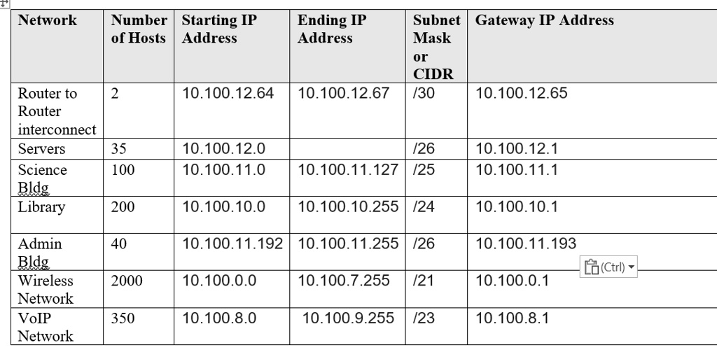 Network Number Starting IP of Hosts Address Ending IP Address Subnet ...