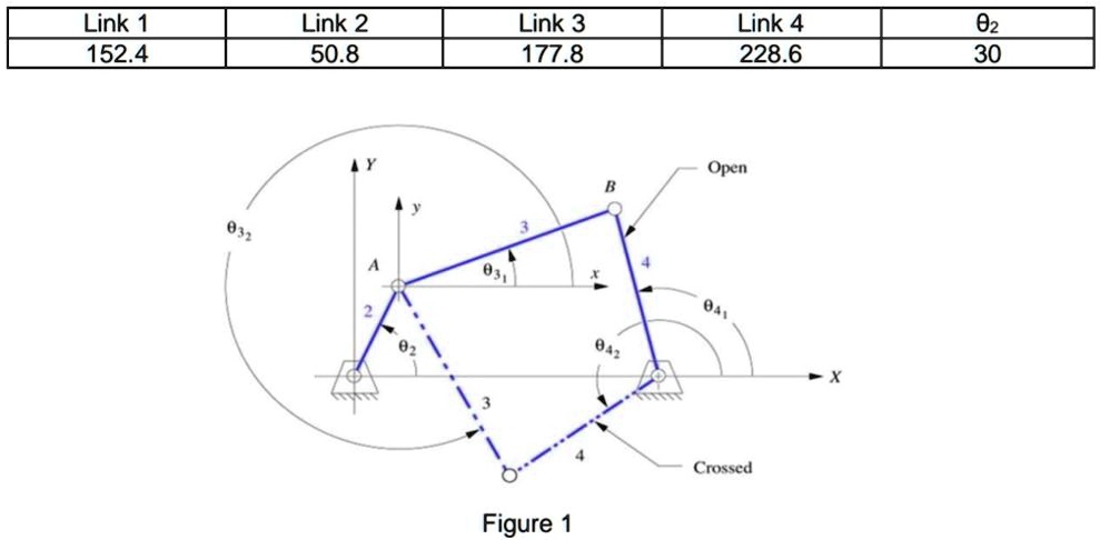 SOLVED: The link lengths and the value of Î¸2 for a four-bar linkage are defined in Table 1. The ...