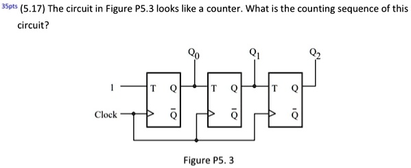 35 pts (5.17) The circuit in Figure P5.3 looks like a counter. What is the counting sequence of ...