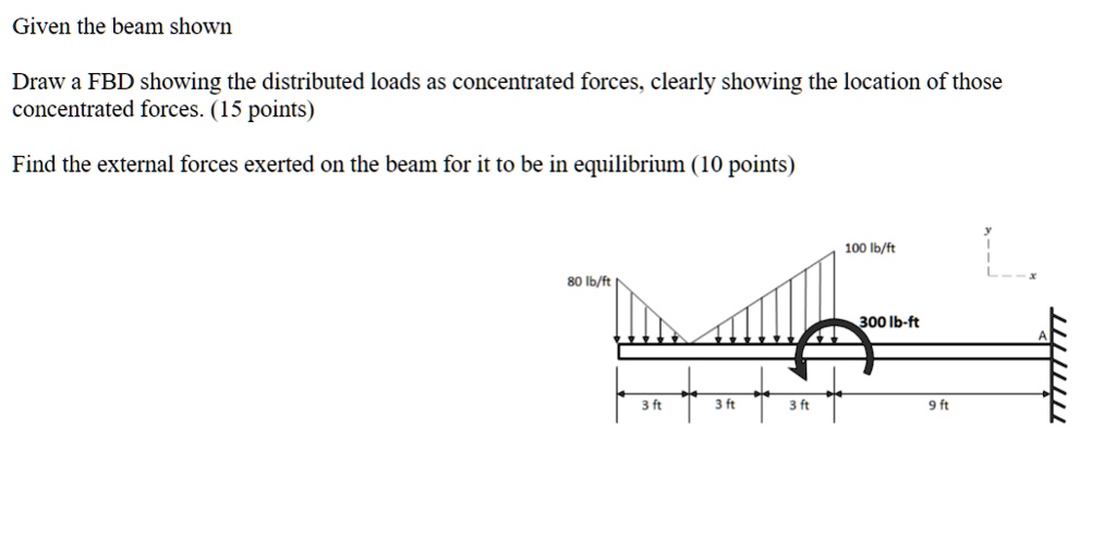 SOLVED: Given the beam shown Draw a FBD showing the distributed loads ...
