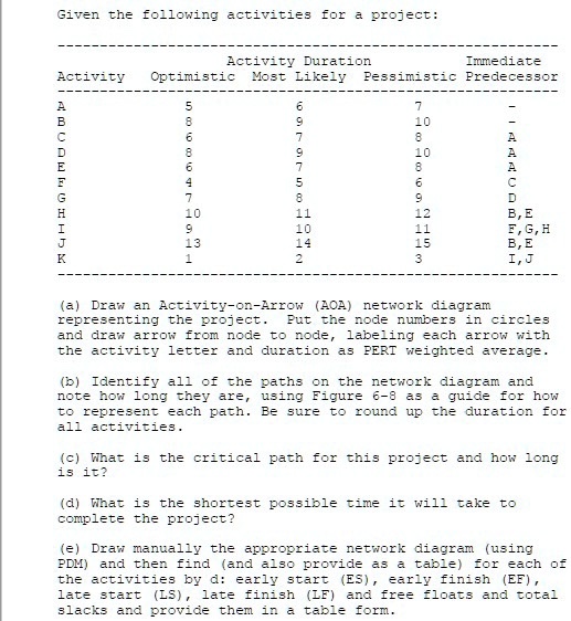 SOLVED: Given the following activities for a project: Activity Duration ...