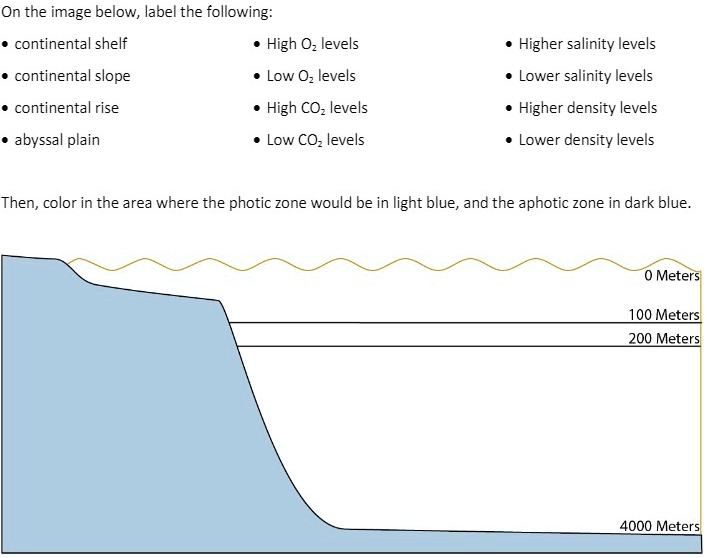 on the image below label the following continental shelf high oz levels ...