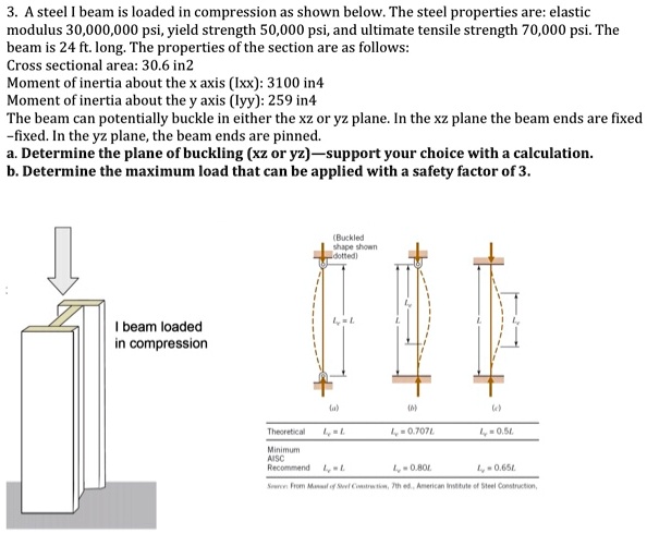 SOLVED: A steel I-beam is loaded in compression as shown below. The ...