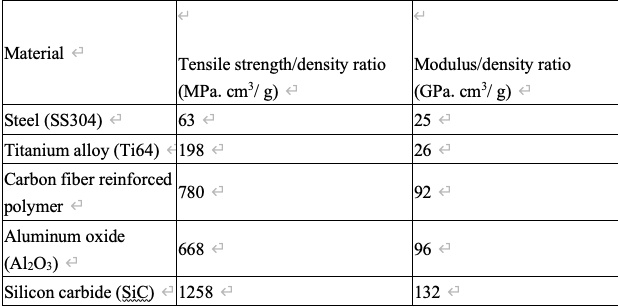 Material Steel (SS304) Titanium alloy (Ti64) Carbon fiber reinforced ...