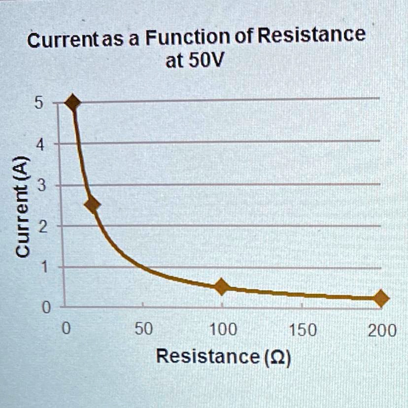 SOLVED: Use the graph to answer the questions. Based on the graph, what ...
