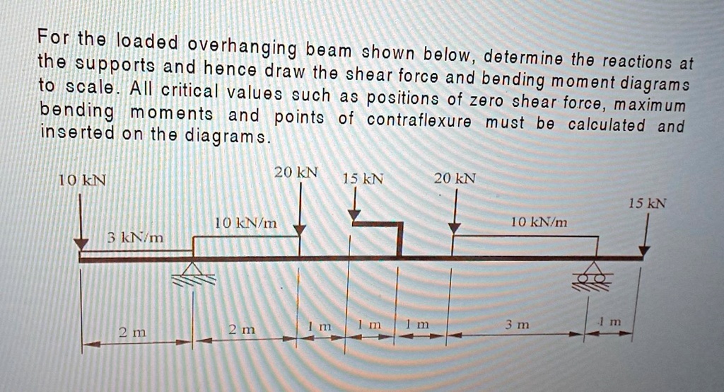 SOLVED: For the loaded overhanging beam shown below, determine the ...