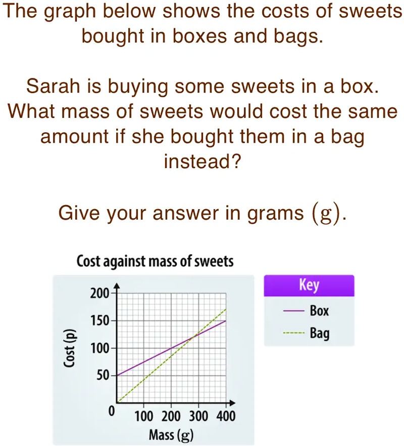 the graph below shows the costs of sweets bought in boxes and bags ...