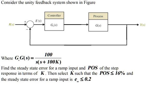SOLVED: Consider the unity feedback system shown in Figure. Controller Process E(s) R(s) G(s) G ...