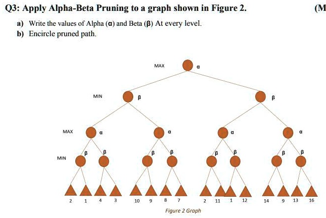 SOLVED: Q3: Apply Alpha-Beta Pruning to a graph shown in Figure 2. (a ... SOLVED: Q3: Apply Alpha-Beta Pruning to a graph shown in Figure 2. (a ...