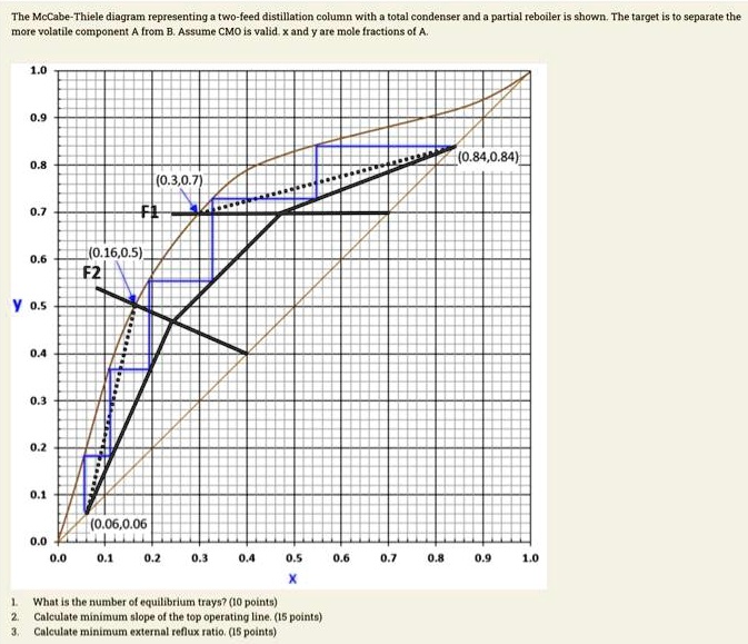 SOLVED: The McCabe-Thiele diagram representing a two-feed distillation ...