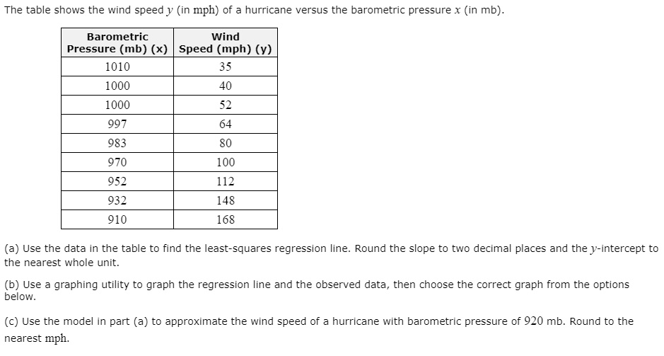 SOLVED: The table shows the wind speed y (in mph) of hurricane versus ...