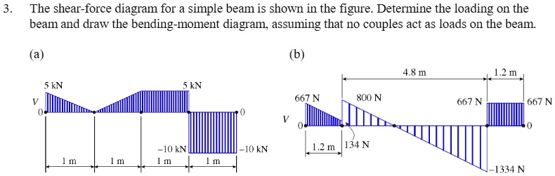 3. The shear-force diagram for a simple beam is shown in the figure ...