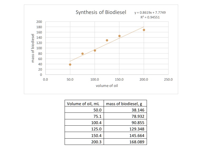 SOLVED: You synthesized biodiesel by reacting canola oil and methanol to produce biodiesel ...