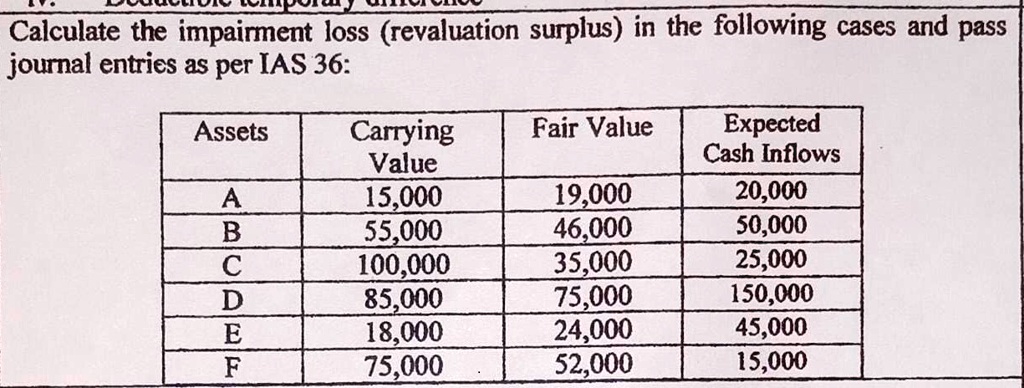 SOLVED: Calculate the impairment loss (revaluation surplus) in the ...