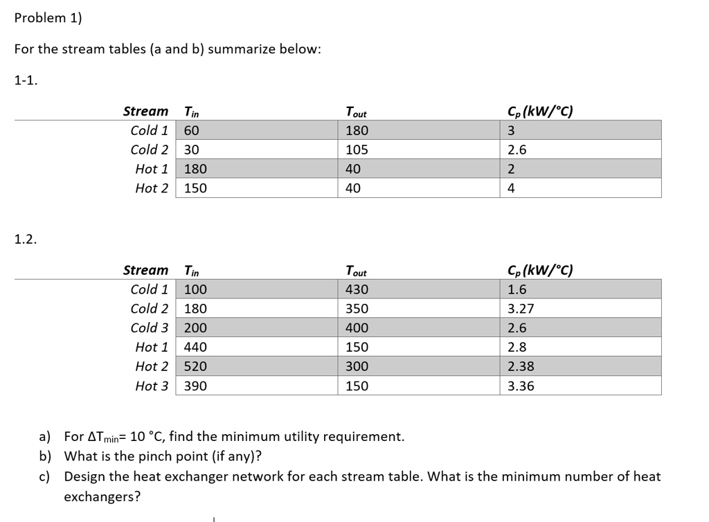 Problem 1) For the stream tables (a and b) summarized below: Design the heat exchanger network ...