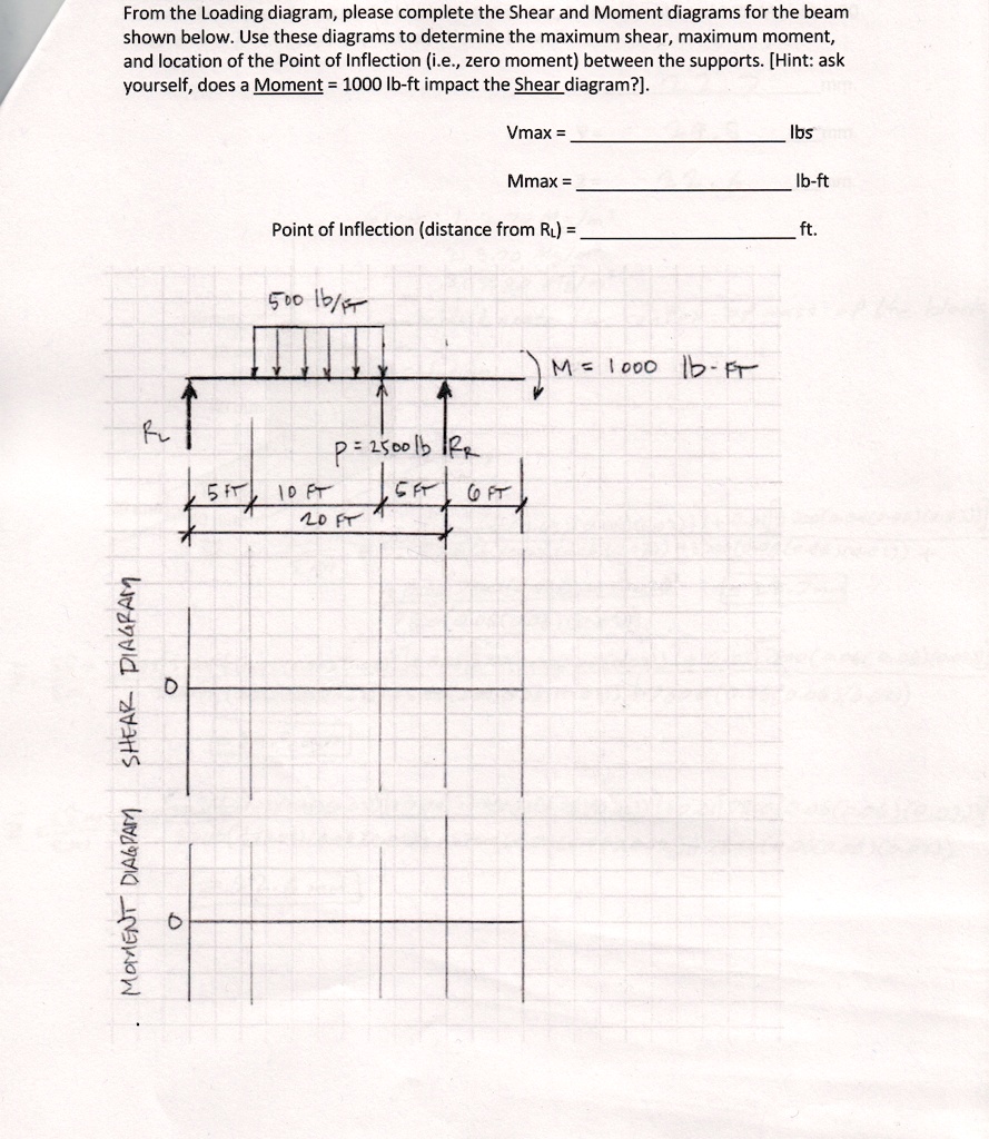 From the Loading diagram, please complete the Shear and Moment diagrams for the beam shown below ...