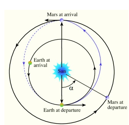 suppose you are working out a flight plan to travel from earth to mars ...