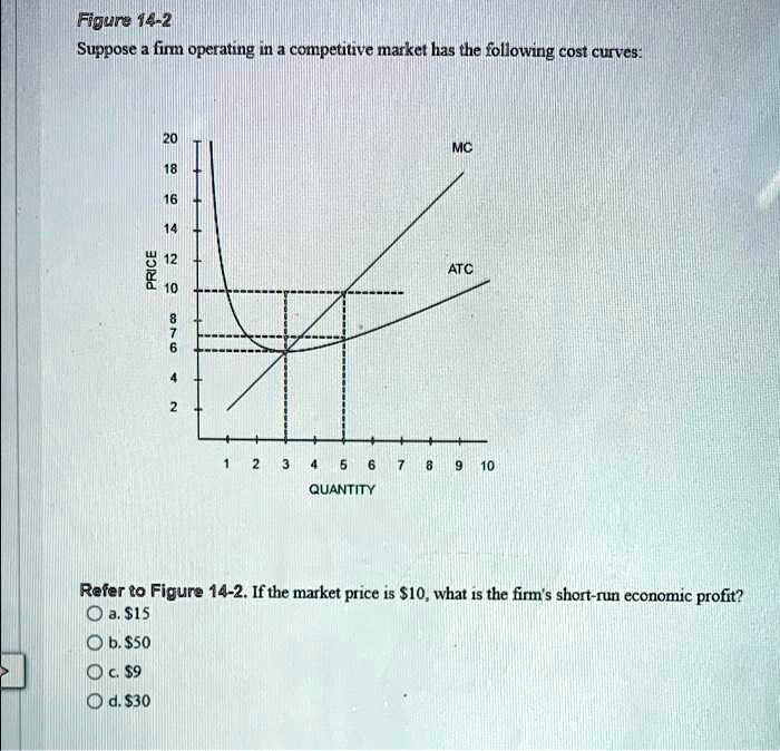 Figure 14-2 Suppose a firm operating in a competitive market has the following cost curves ...
