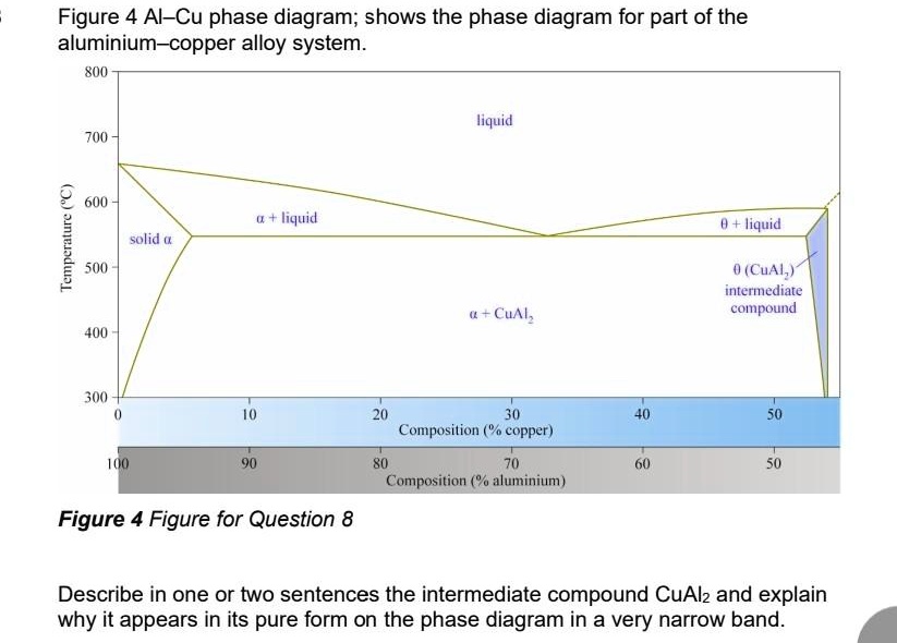 Figure 4 Al-Cu phase diagram; shows the phase diagram for part of the ...