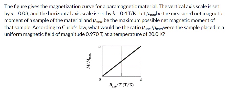 The figure gives the magnetization curve for a paramagnetic material. The vertical axis scale is ...