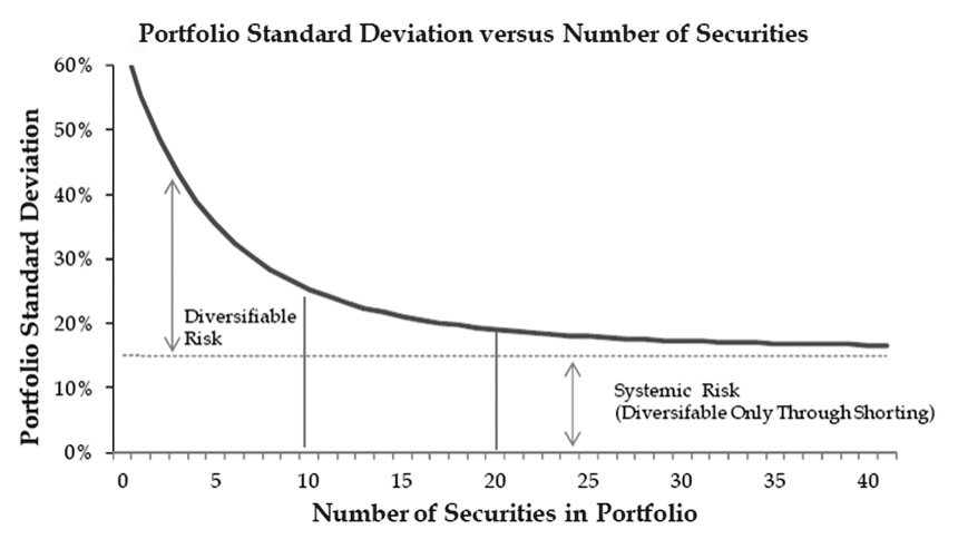 [GET ANSWER] Portfolio Standard Deviation versus Number of Securities ...