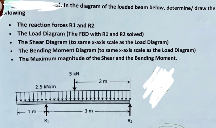 SOLVED: In the diagram of the loaded beam below, determine/draw the following: - The reaction ...