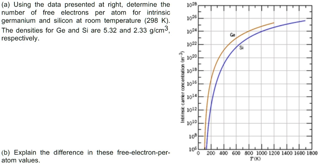 SOLVED: Using the data presented at right, determine the number of free electrons per atom for ...