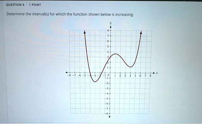 SOLVED: Determine the intervals for which the function shown below is ...