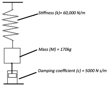 the diagram shows a mass spring damper system the mass has a harmonic ...