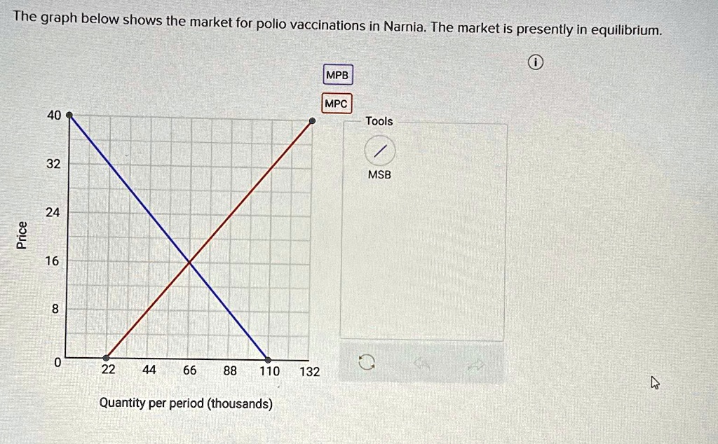 SOLVED: The graph below shows the market for polio vaccinations in ...