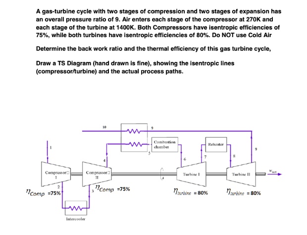 SOLVED: A gas-turbine cycle with two stages of compression and two ...
