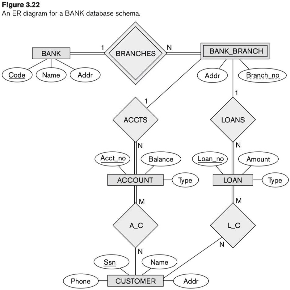 SOLVED: From Fundamentals of database Systems textbook: - - I want the solution in ER diagram ...