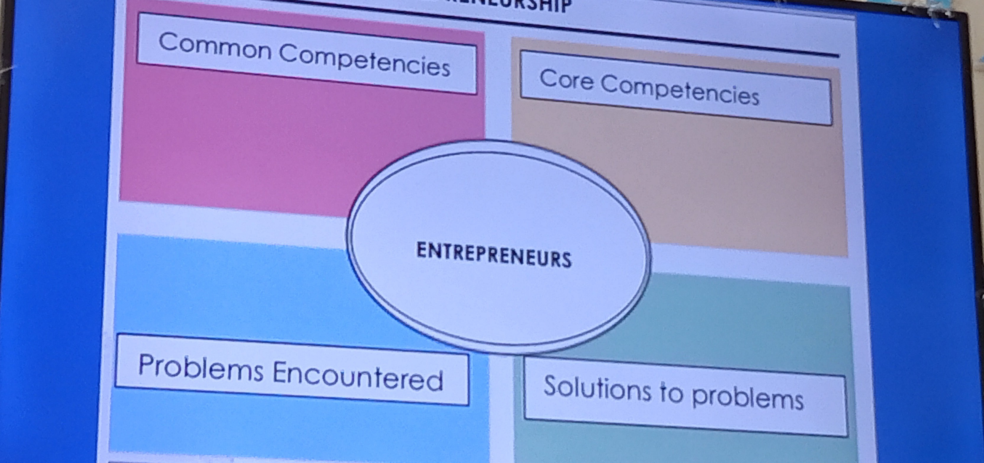 SOLVED: Common Competencies Core Competencies ENTREPRENEURS Problems ...