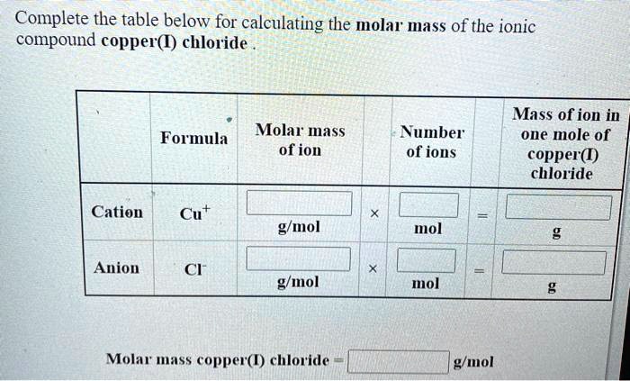 Complete the table below for calculating the molar mass of the ionic compound copper(II ...