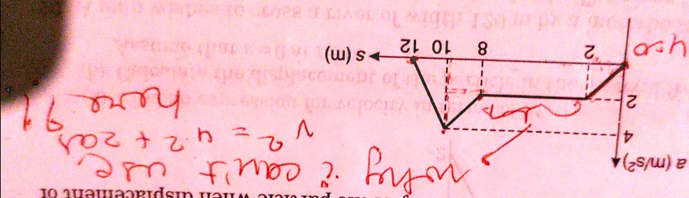 SOLVED: The acceleration-displacement graph of a particle moving in a ...