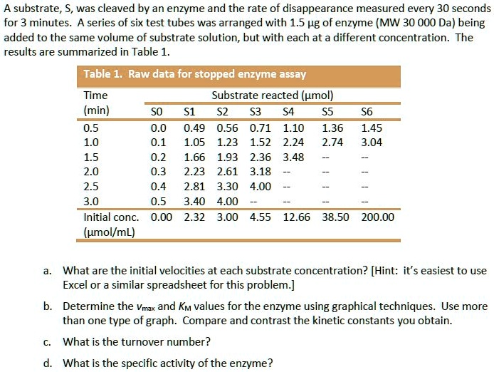 a substrate s was cleaved by an enzyme and the rate of disappearance ...