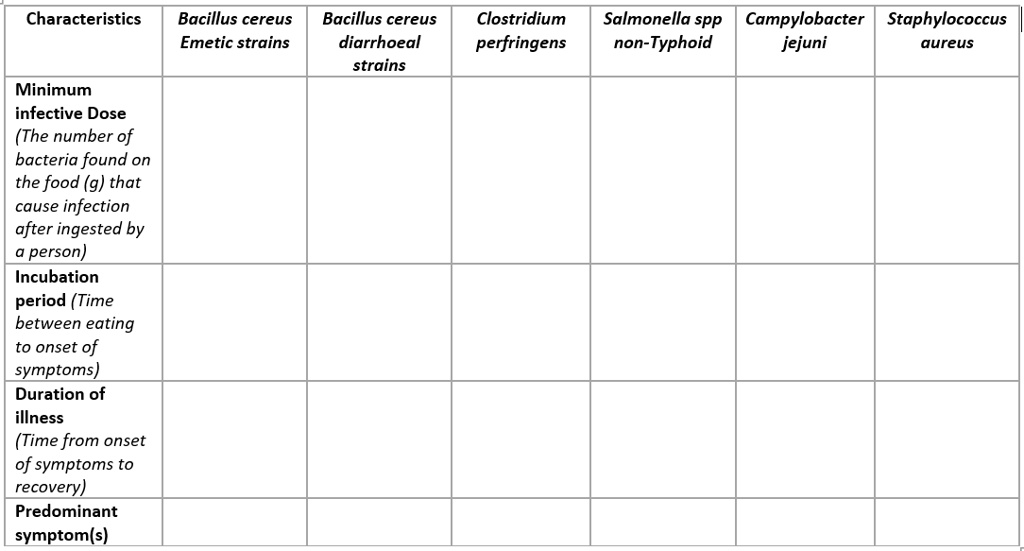 Characteristics Bacillus cereus Emetic strains Bacillus cereus ...