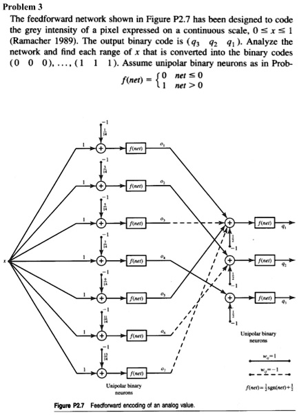 SOLVED: Problem 3: The feedforward network shown in Figure P2.7 has been designed to code the ...
