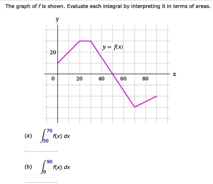 SOLVED: The graph of f is shown: Evaluate each integral by interpreting ... SOLVED: The graph of f is shown: Evaluate each integral by interpreting ...
